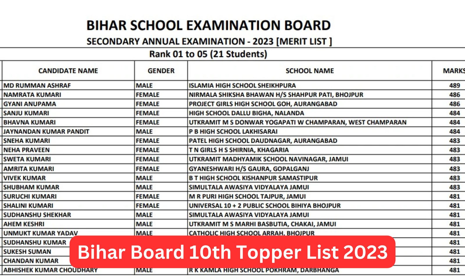 Bihar Board 10th Topper List 2023 Download: बिहार बोर्ड जारी मैट्रिक